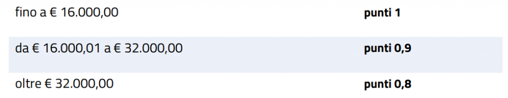 Supermedia INPS 2025: Guida al bando